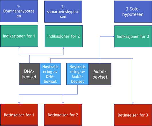 Modellener forsøkt visualisert i denne figuren:
